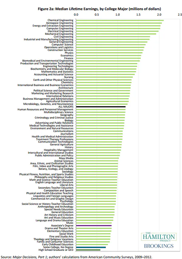 College Majors by Median Lifetime Earnings: Engineering Tops List | The ...
