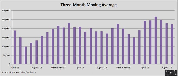 September Jobs Report: Strong Bounce Back from August | The New Republic