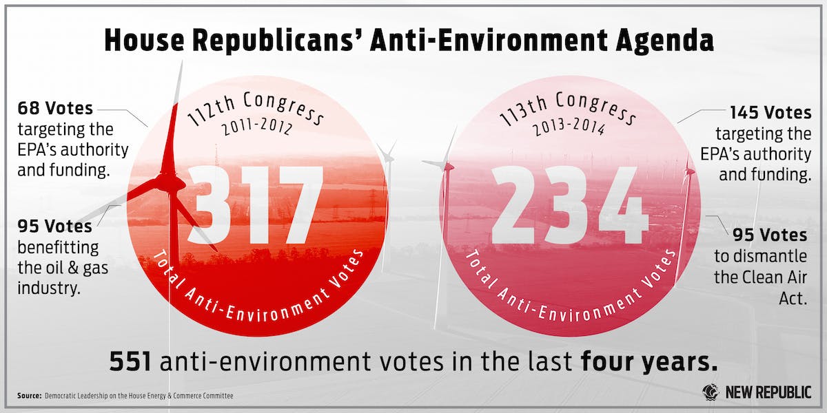 GOP House Anti-Environment Vote Count in the 112th, 113th Congress ...
