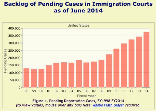 Immigration Case Backlog Reaches New High in June 2014 | The New Republic