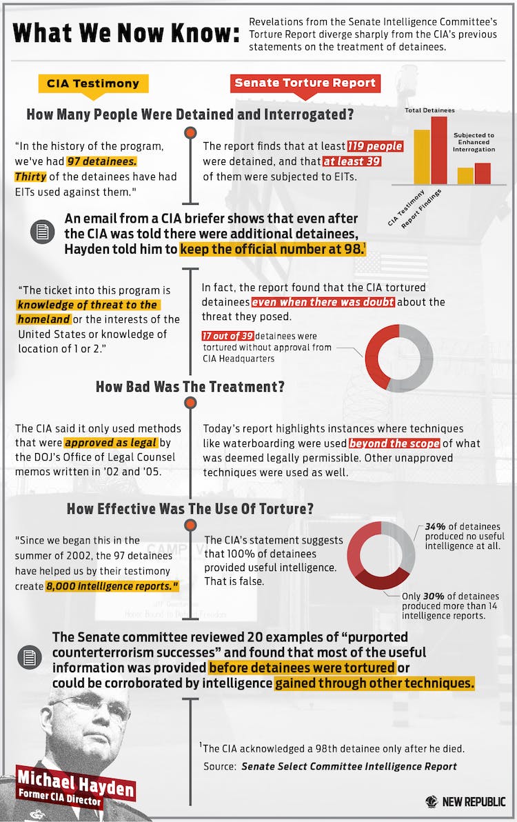 Senate Intelligence Committee Releases Terror Report | The New Republic