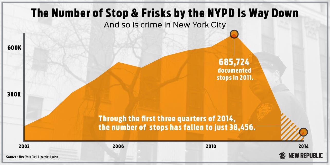Chart: NYPD Stop-and-Frisk Drops 79 Percent, as Crime Drops Too | The ...