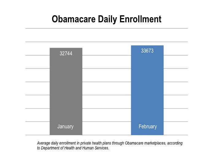 Obamacare February Didn't Slow: Daily Average Rose in 28-Day Month ...