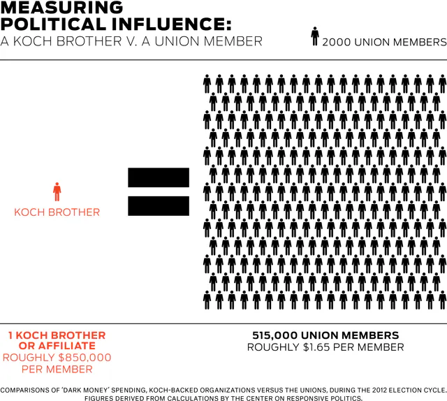 Comparing The Koch Brothers Influence To Labor | The New Republic