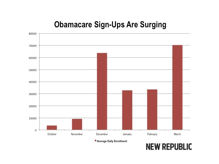 Obamacare Enrollment Surge: More Than 6 Million Have Signed Up | The ...