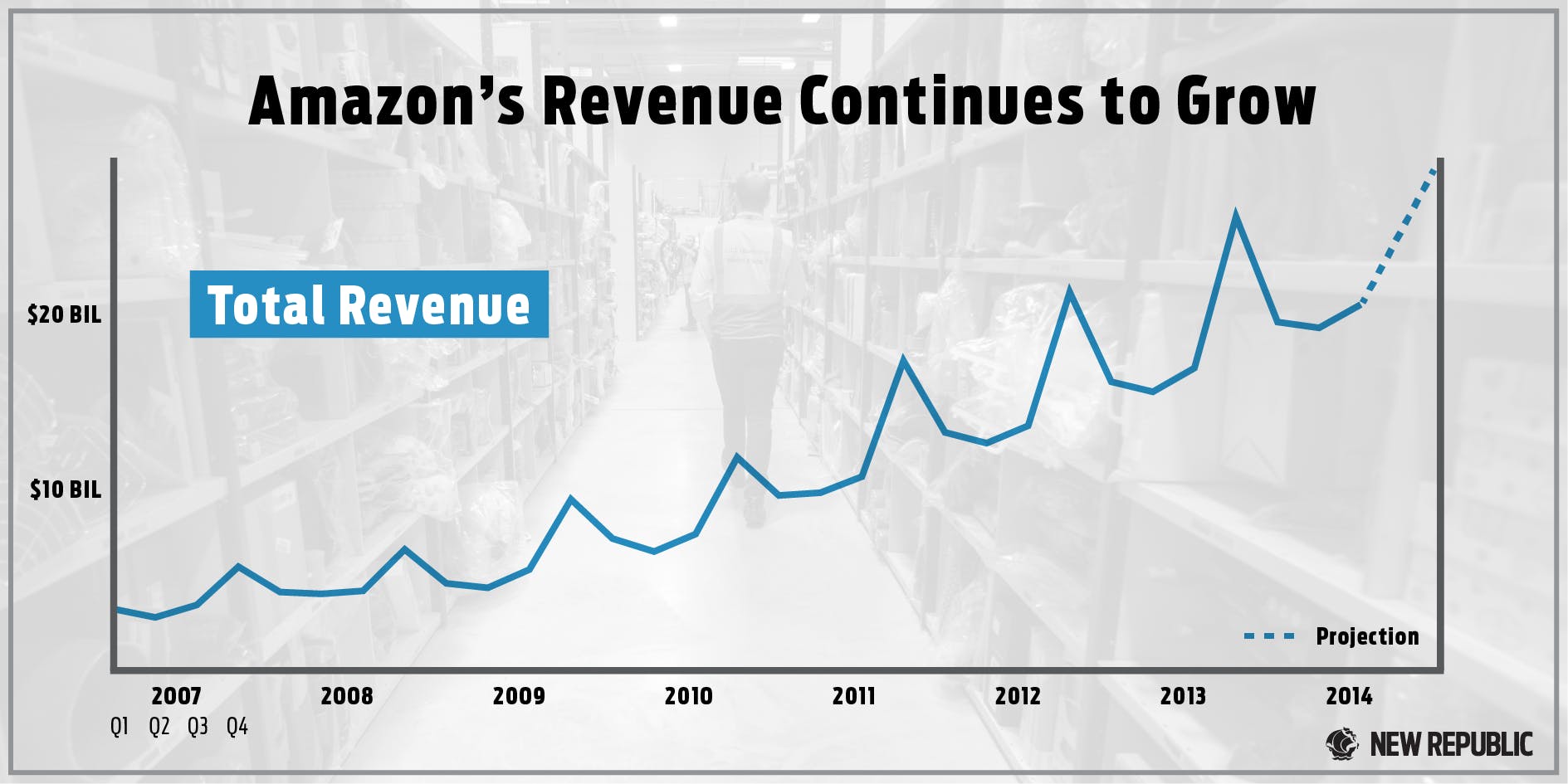 Amazon's Revenue Growth Has Fallen, Making Investors Nervous | The New ...