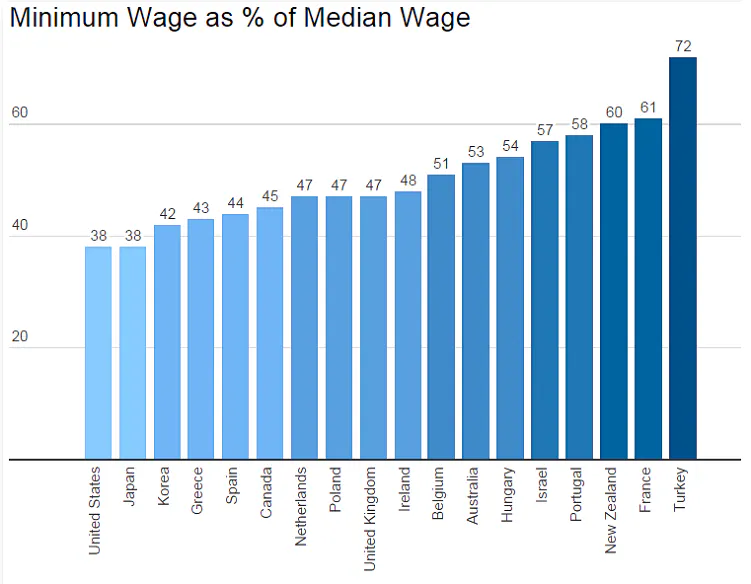 U.S. Ratio of Minimum Wage to Median Is Low by International Standards ...