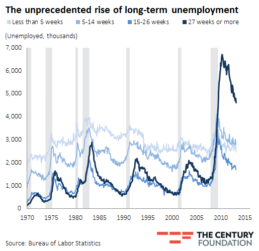 The Long-Term Unemployed Are Not Finding Jobs as the Economy Recovers ...